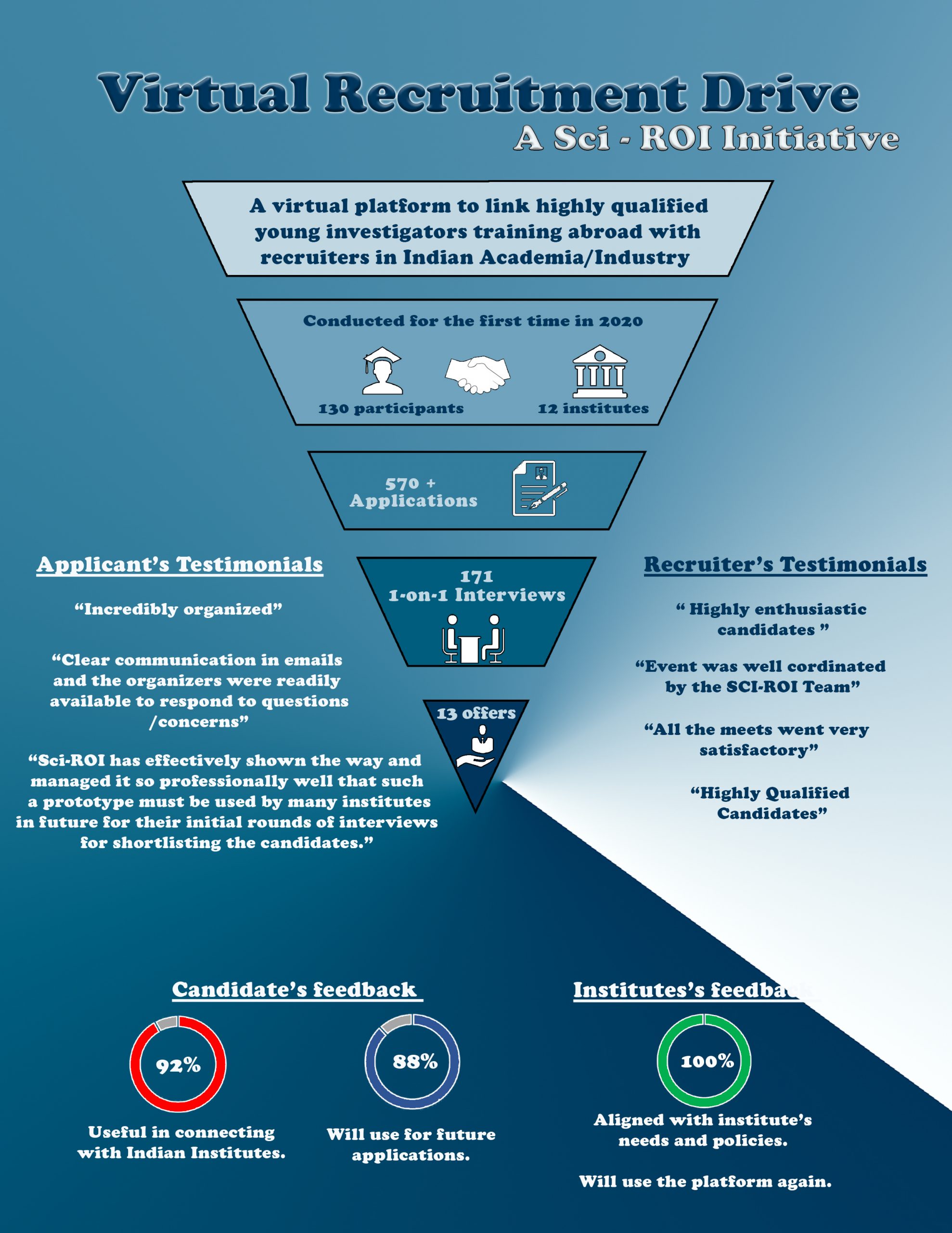 Sci-ROI Recruitment Drive December 2021 – Sci-ROI