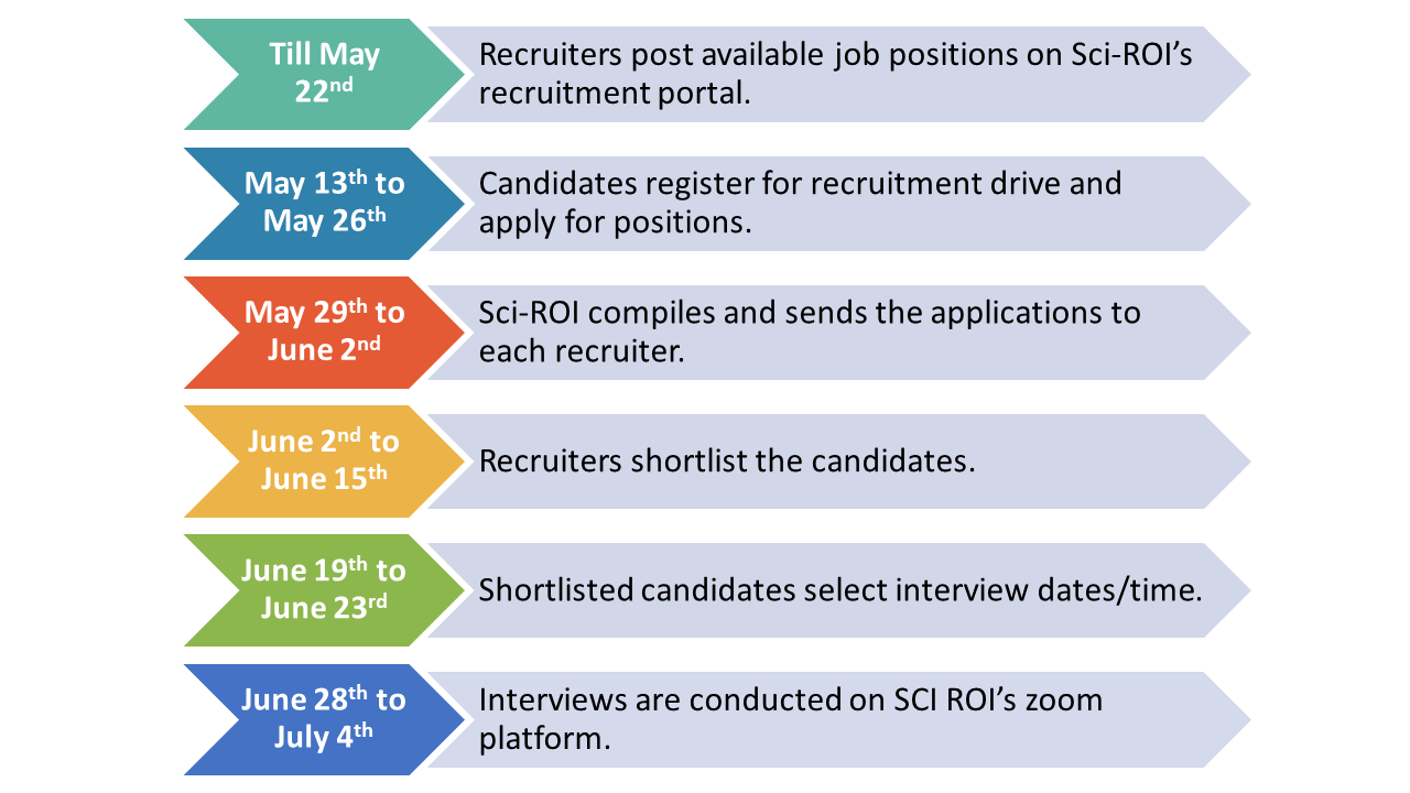 Recruitment drive 2021: Candidates – Sci-ROI