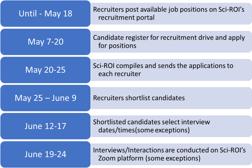 Sci-ROI Recruitment Drive June 2023 : Recruiters – Sci-ROI