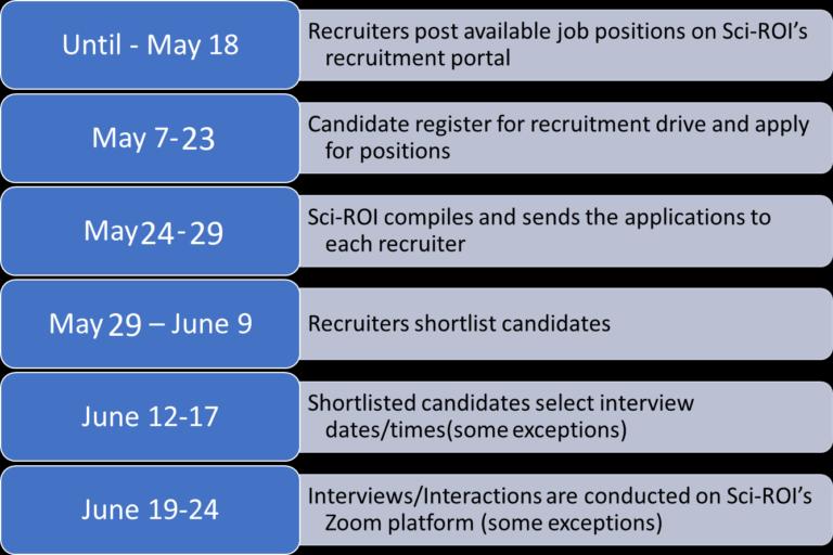Sci-ROI Recruitment Drive June 2023 : Applicants – Sci-ROI